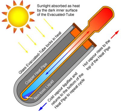 Solar Hot Water Heating System with Evacuated Tube Collector by SunMaxx ...